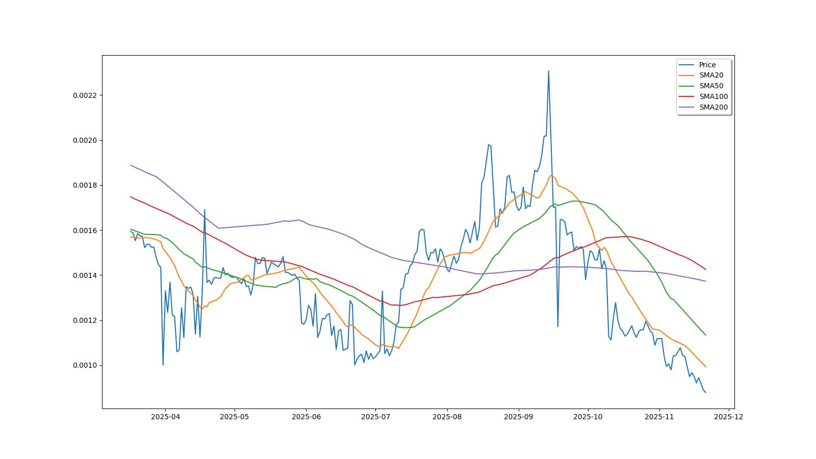Upfiring Simple Moving Averages