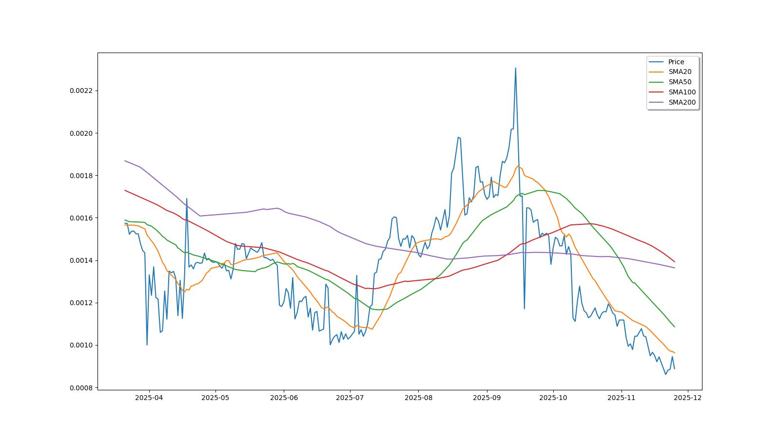 Upfiring Simple Moving Averages