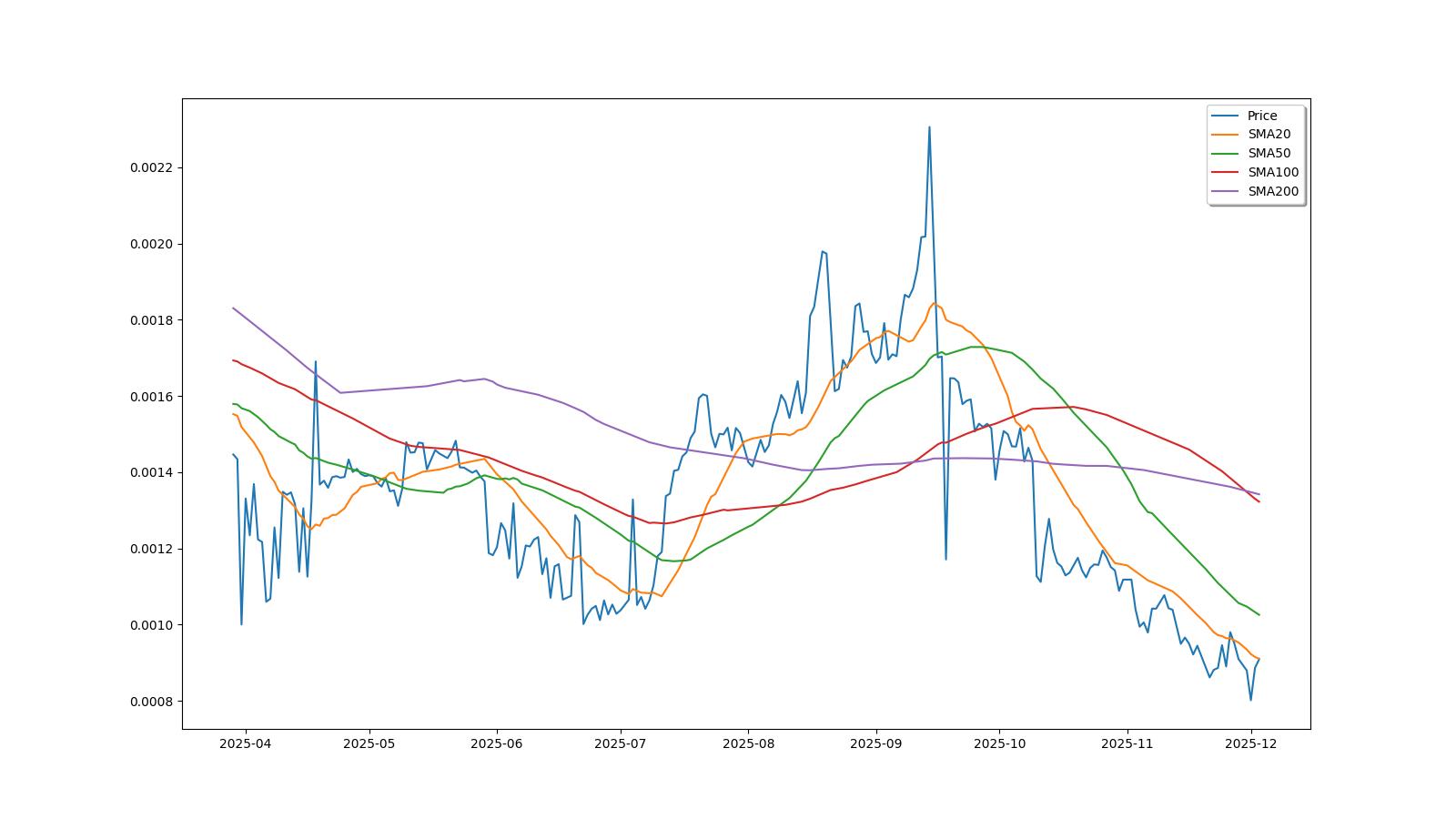 Upfiring Simple Moving Averages