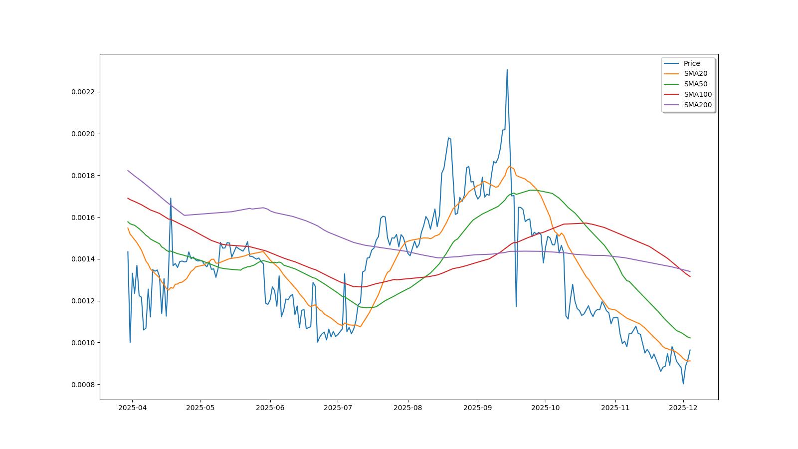 Upfiring Simple Moving Averages