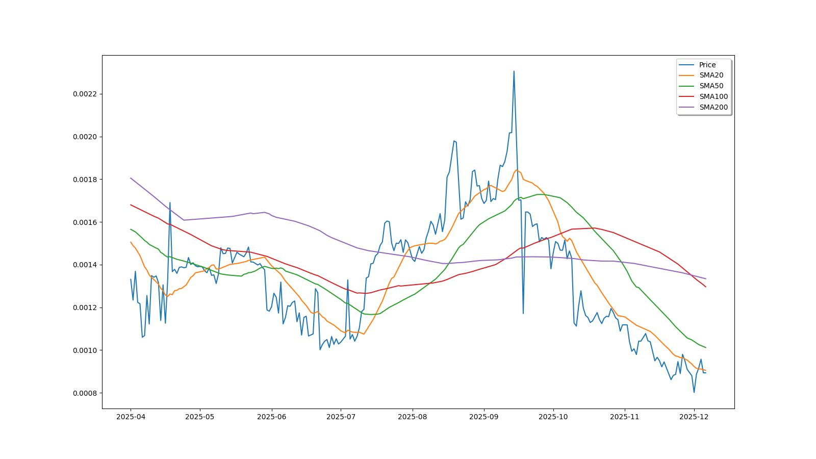 Upfiring Simple Moving Averages