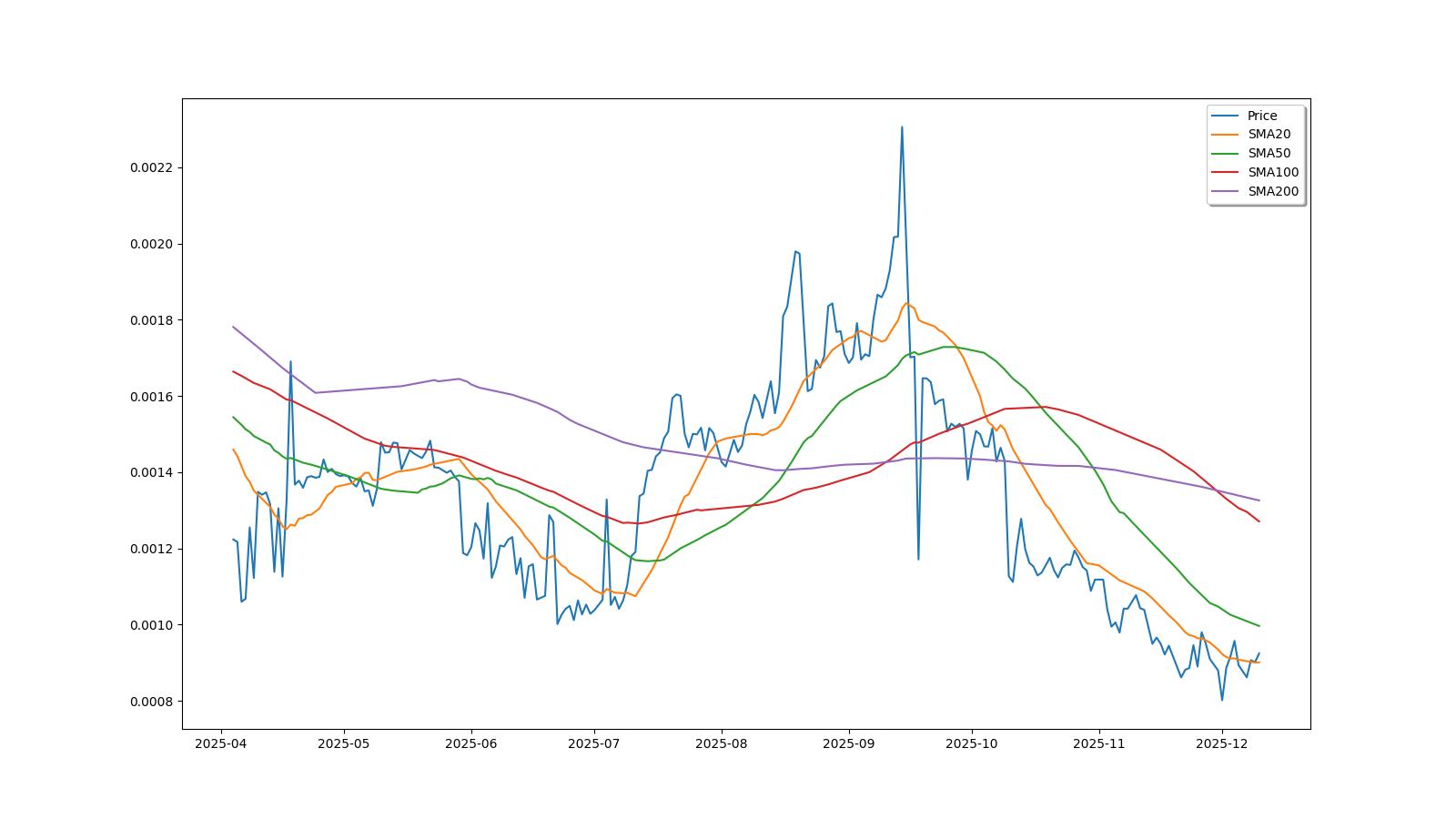 Upfiring Simple Moving Averages