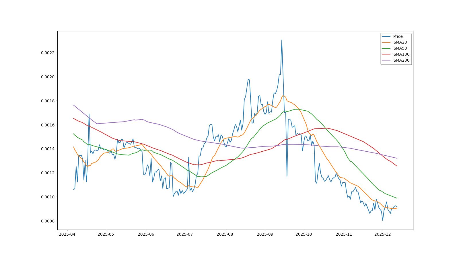 Upfiring Simple Moving Averages