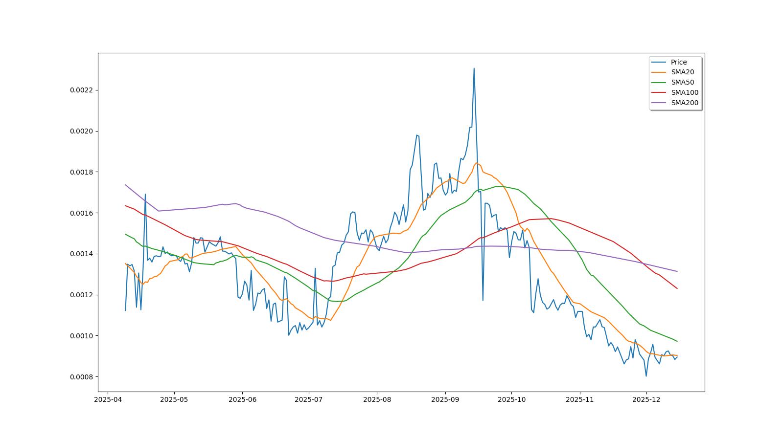 Upfiring Simple Moving Averages