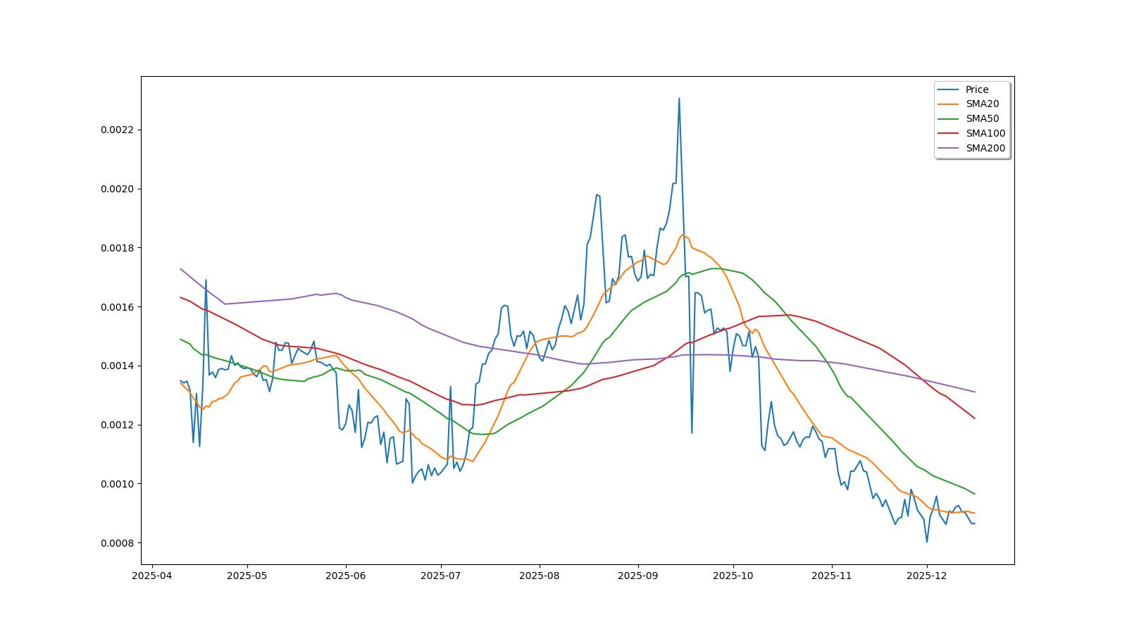 Upfiring Simple Moving Averages