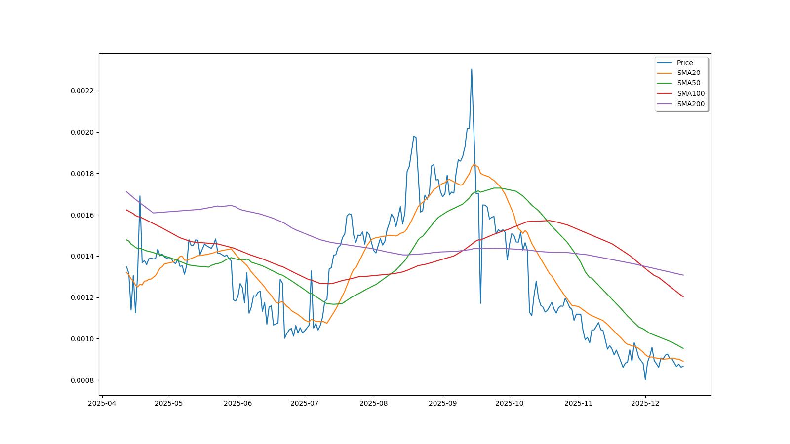 Upfiring Simple Moving Averages