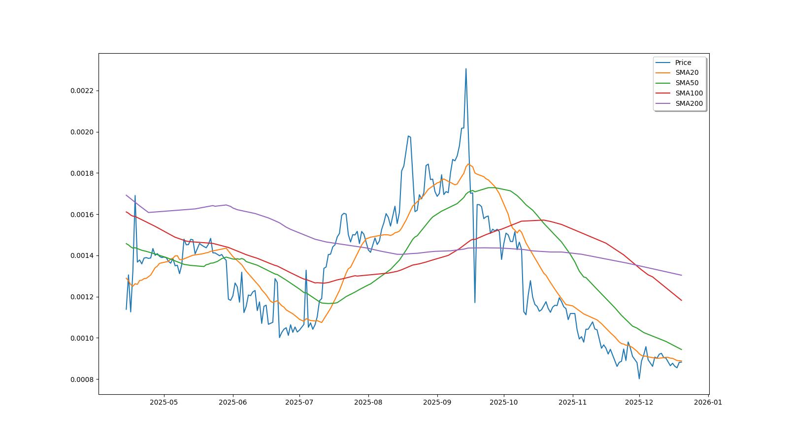 Upfiring Simple Moving Averages