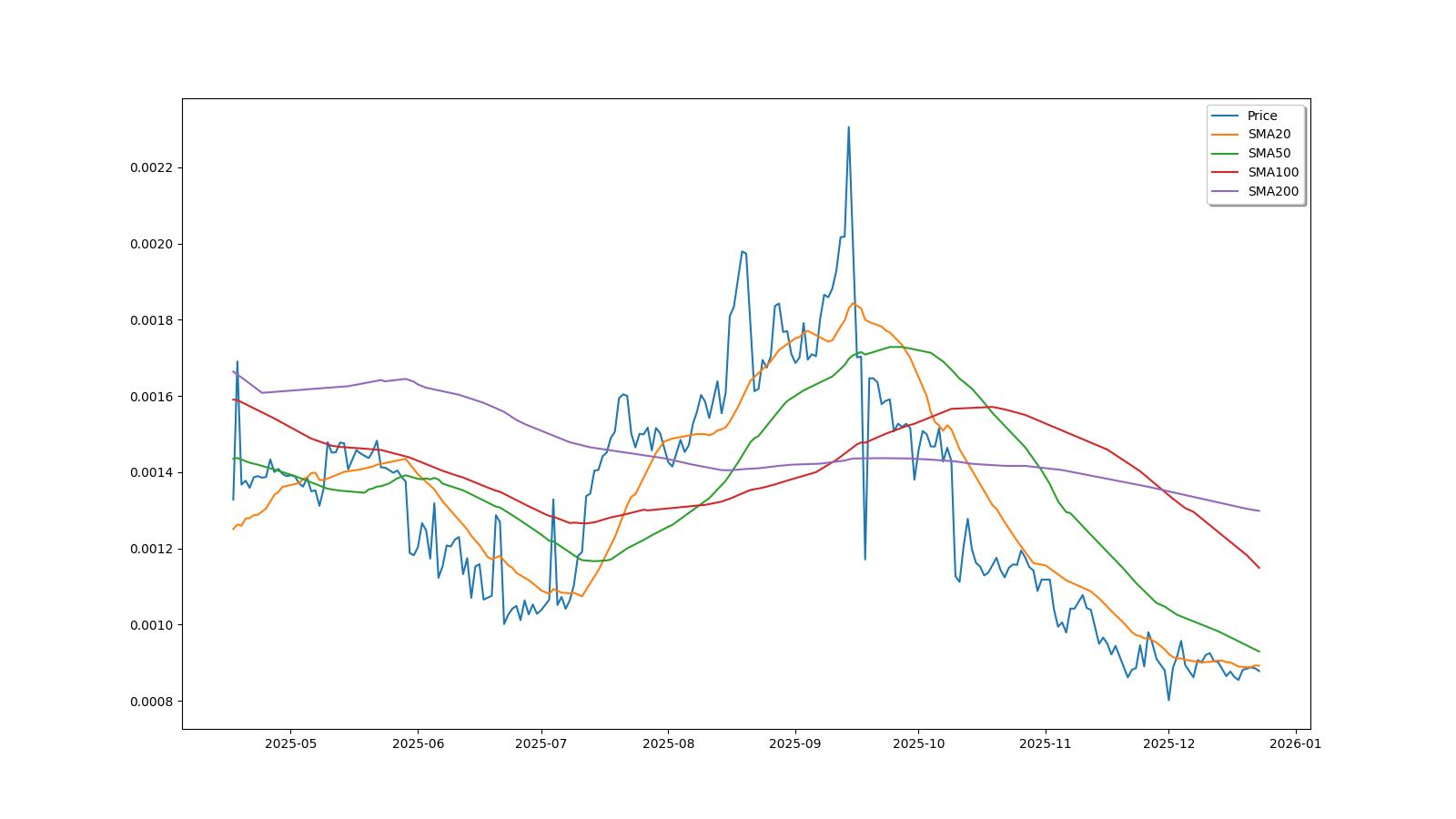 Upfiring Simple Moving Averages