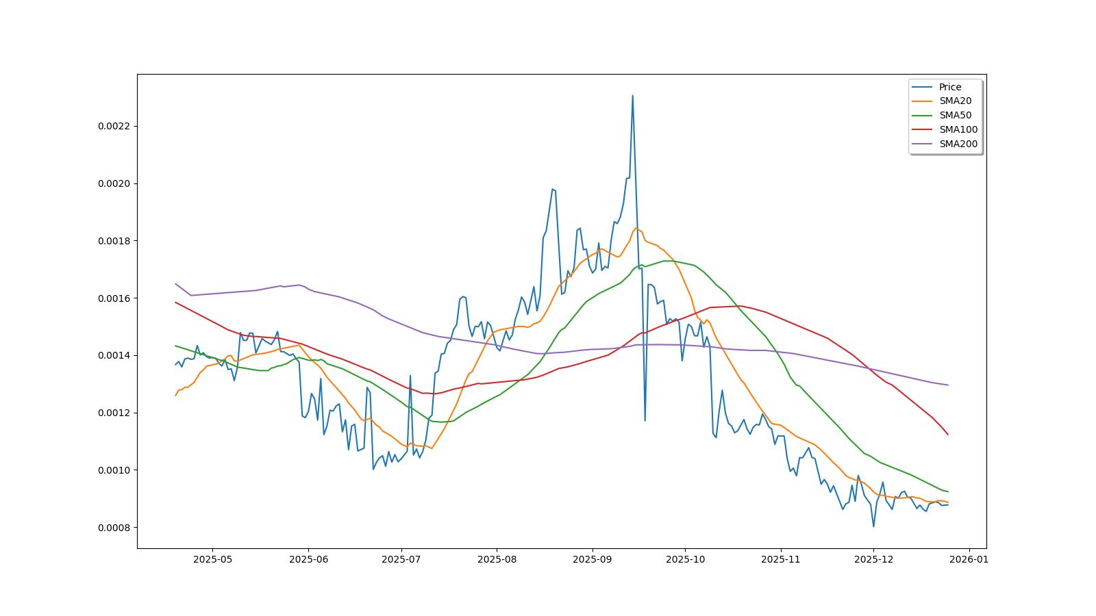 Upfiring Simple Moving Averages