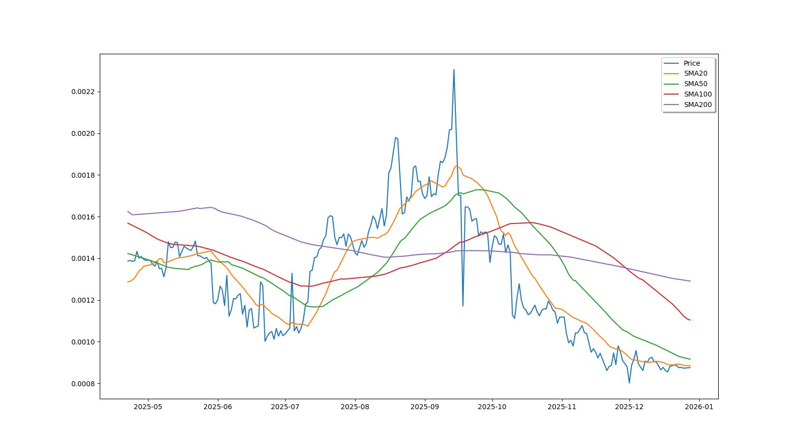 Upfiring Simple Moving Averages