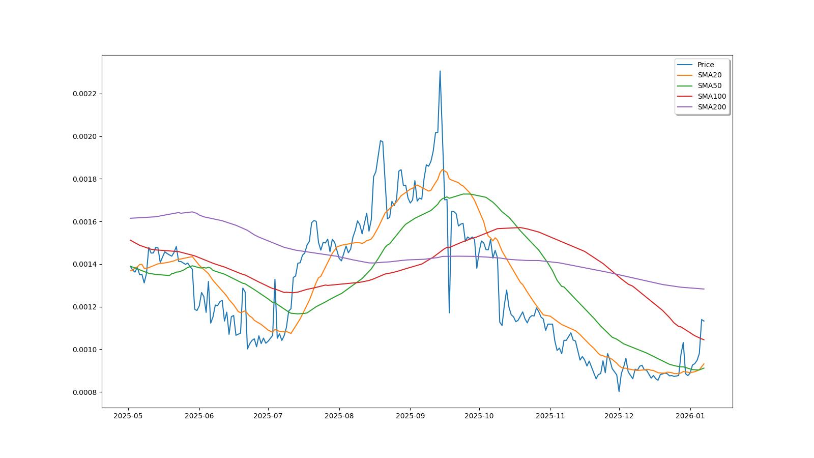 Upfiring Simple Moving Averages