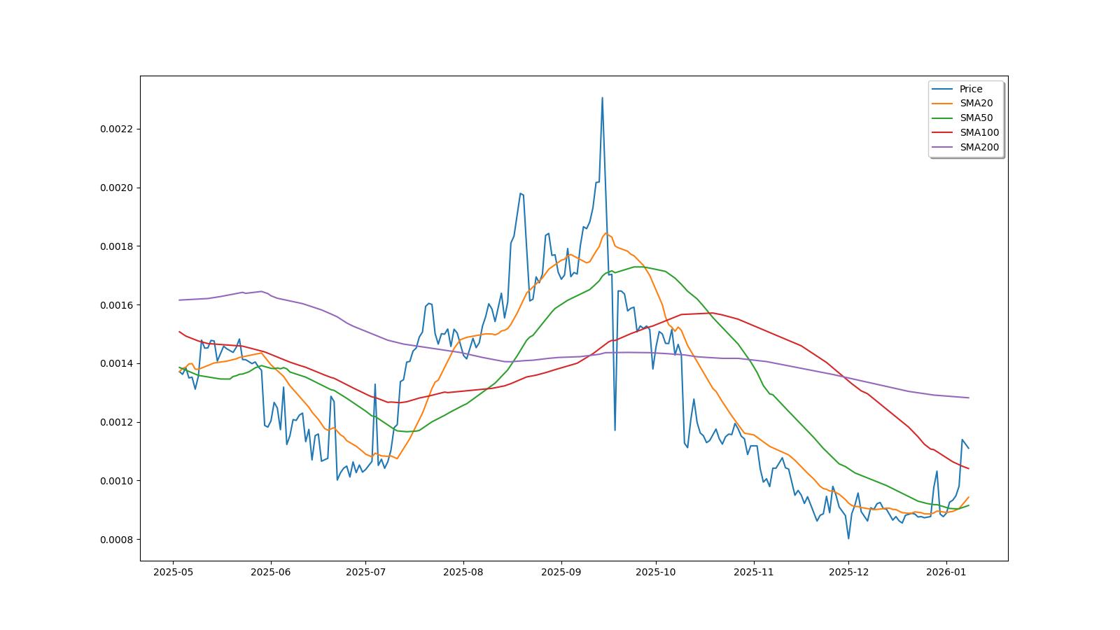 Upfiring Simple Moving Averages