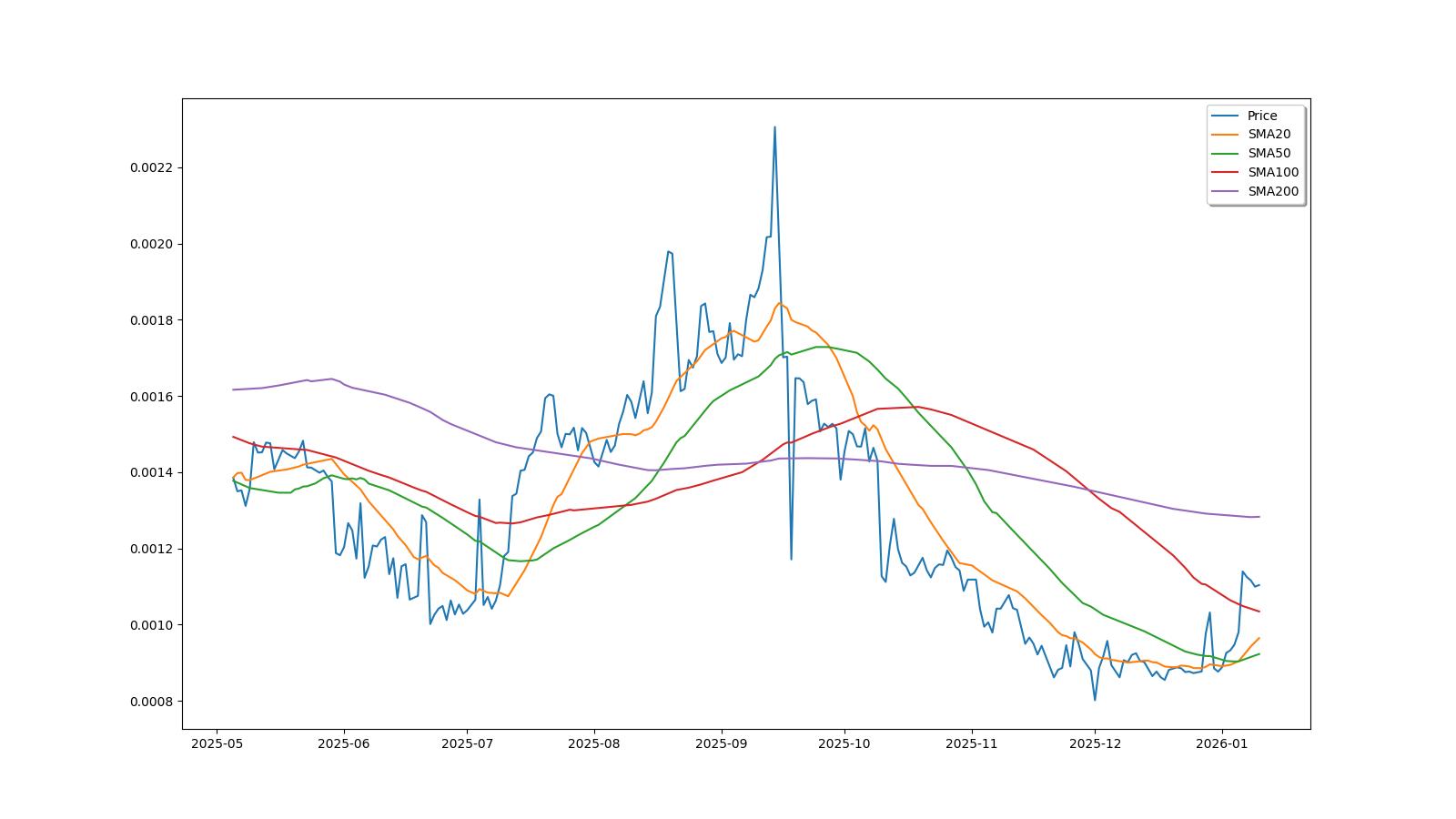 Upfiring Simple Moving Averages