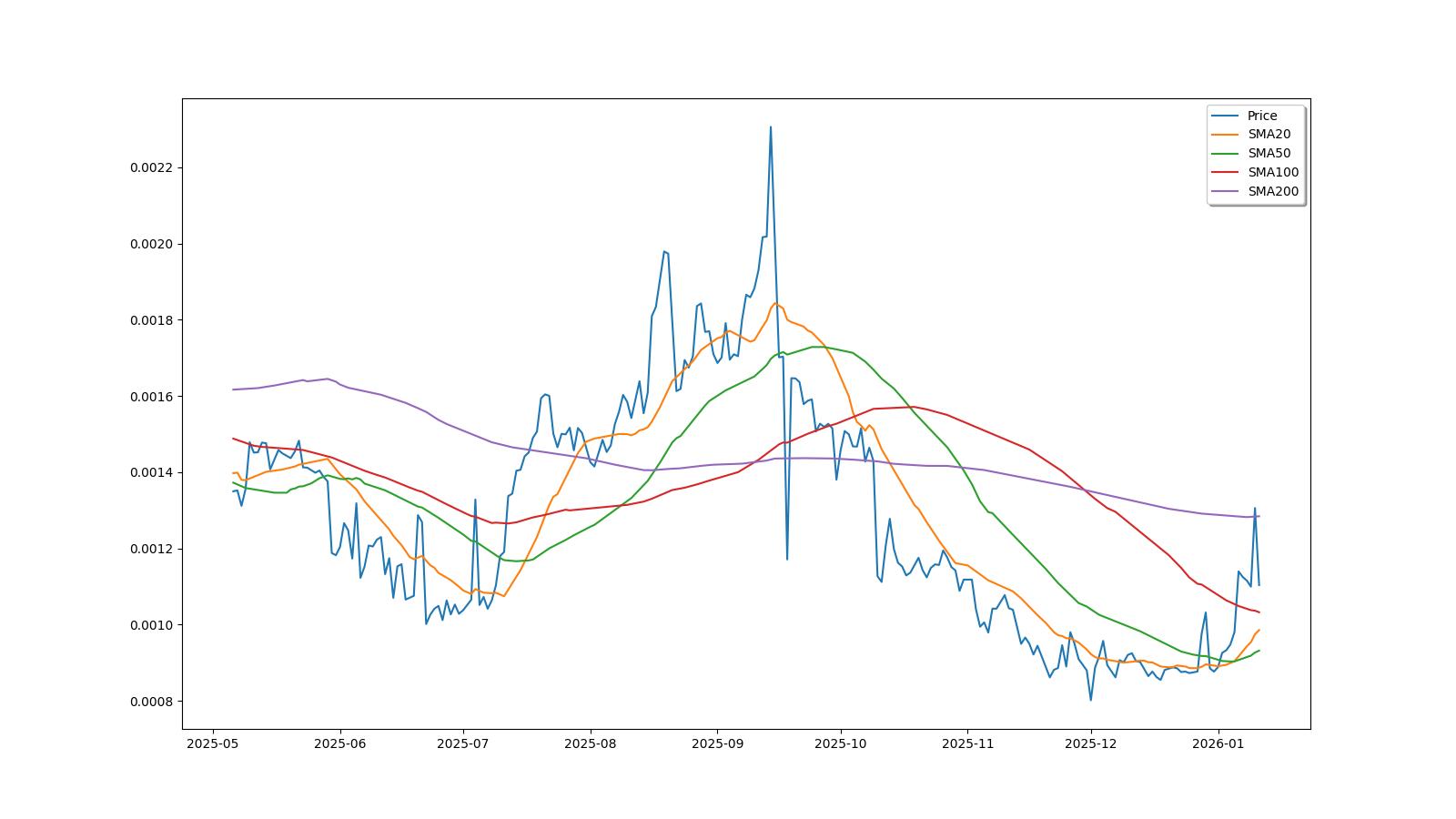 Upfiring Simple Moving Averages