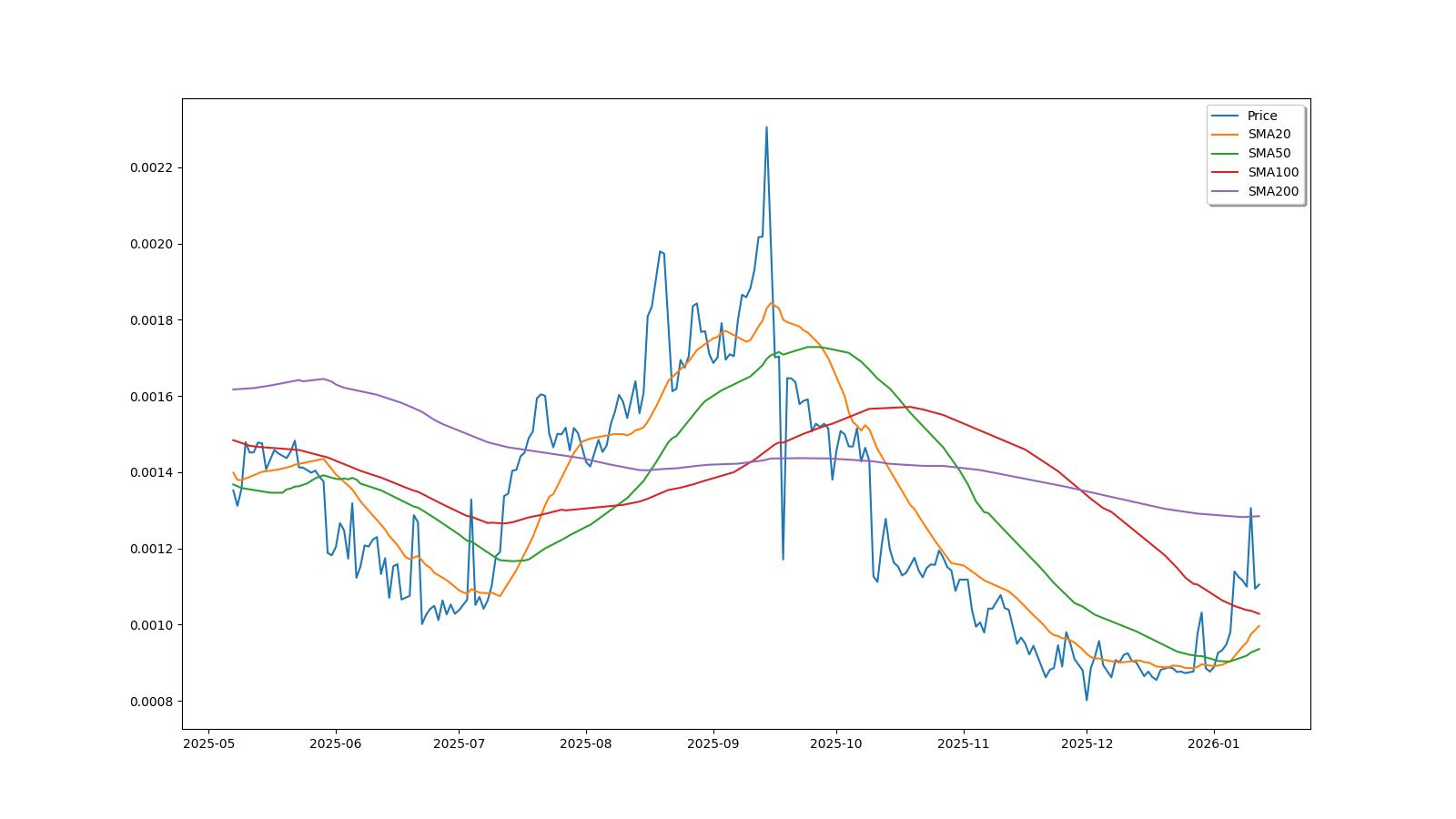 Upfiring Simple Moving Averages