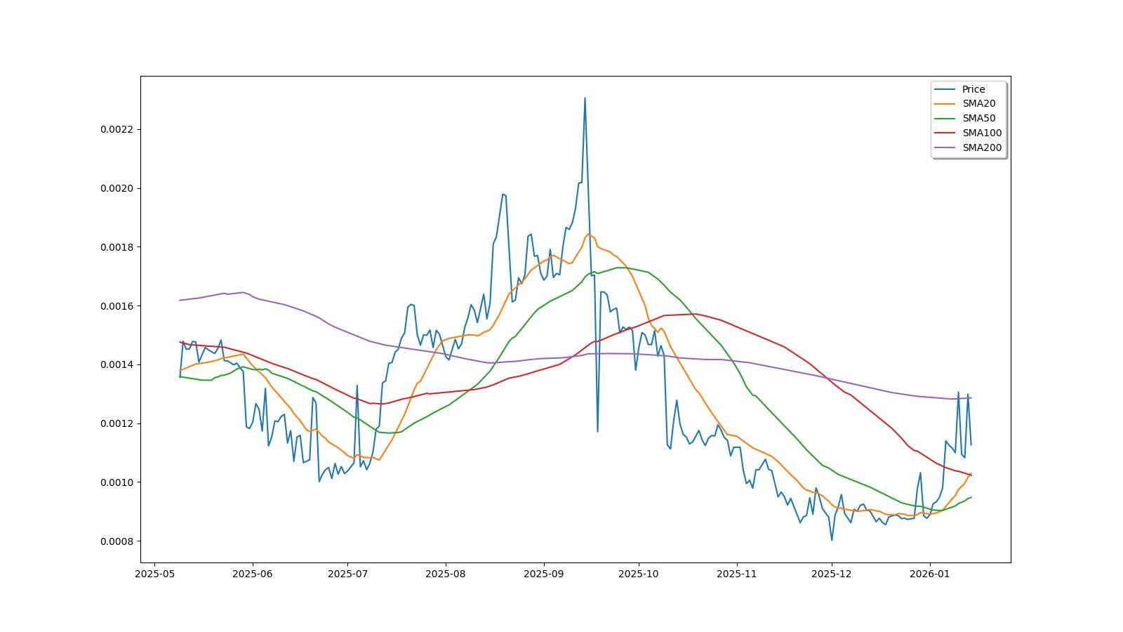 Upfiring Simple Moving Averages