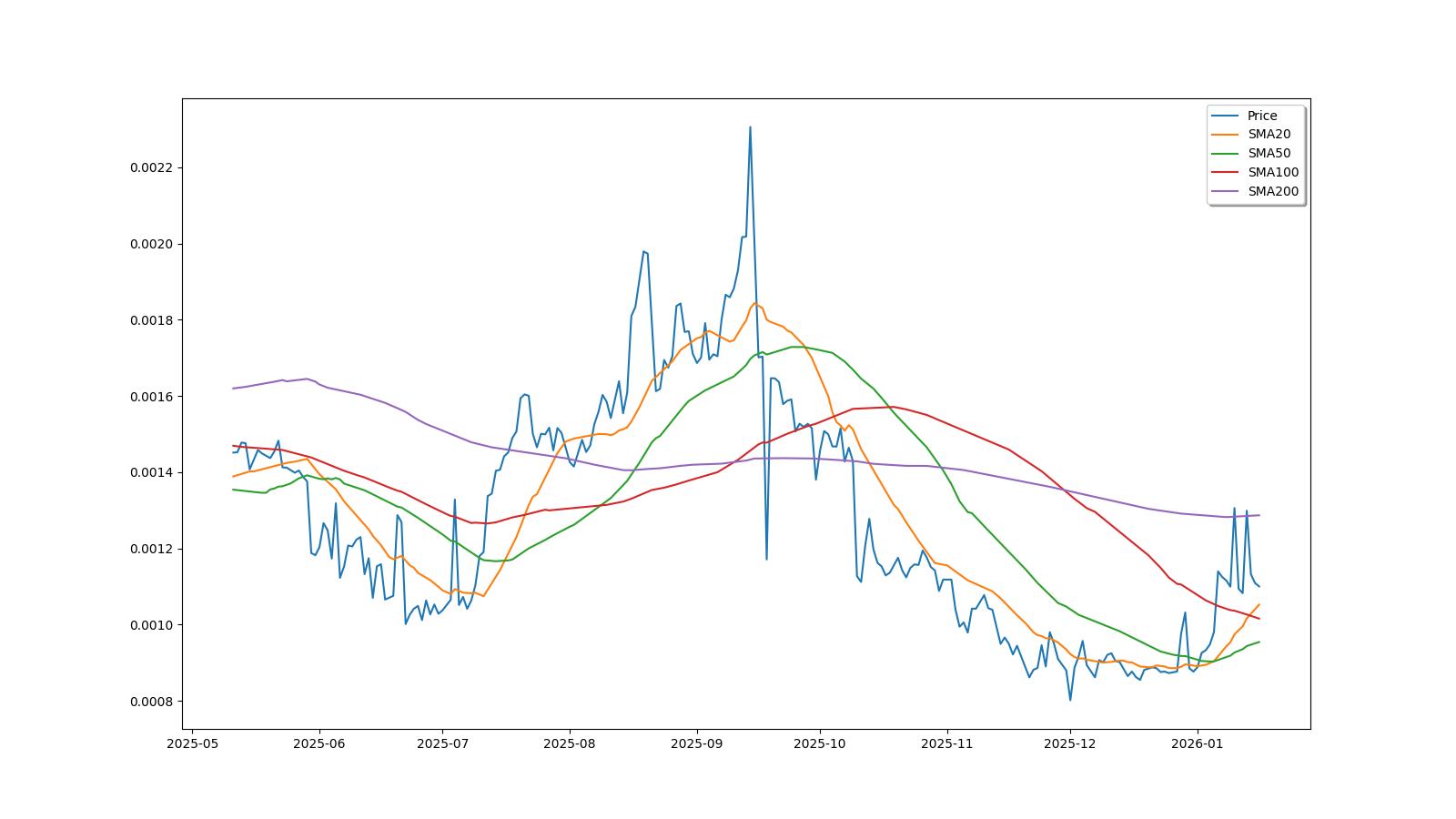 Upfiring Simple Moving Averages