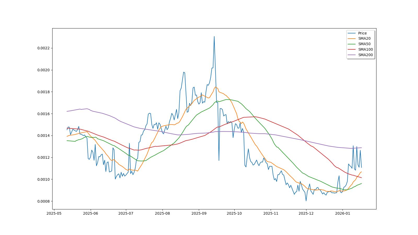 Upfiring Simple Moving Averages