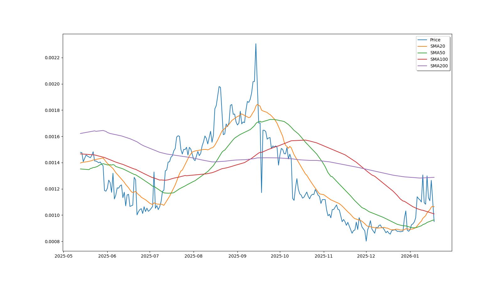 Upfiring Simple Moving Averages