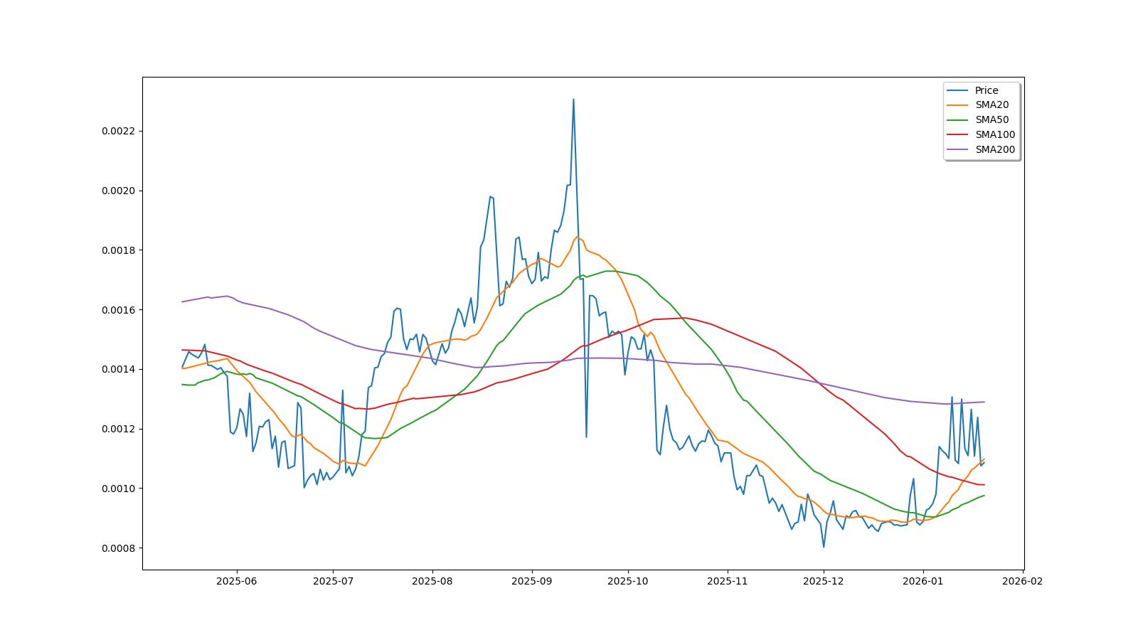 Upfiring Simple Moving Averages