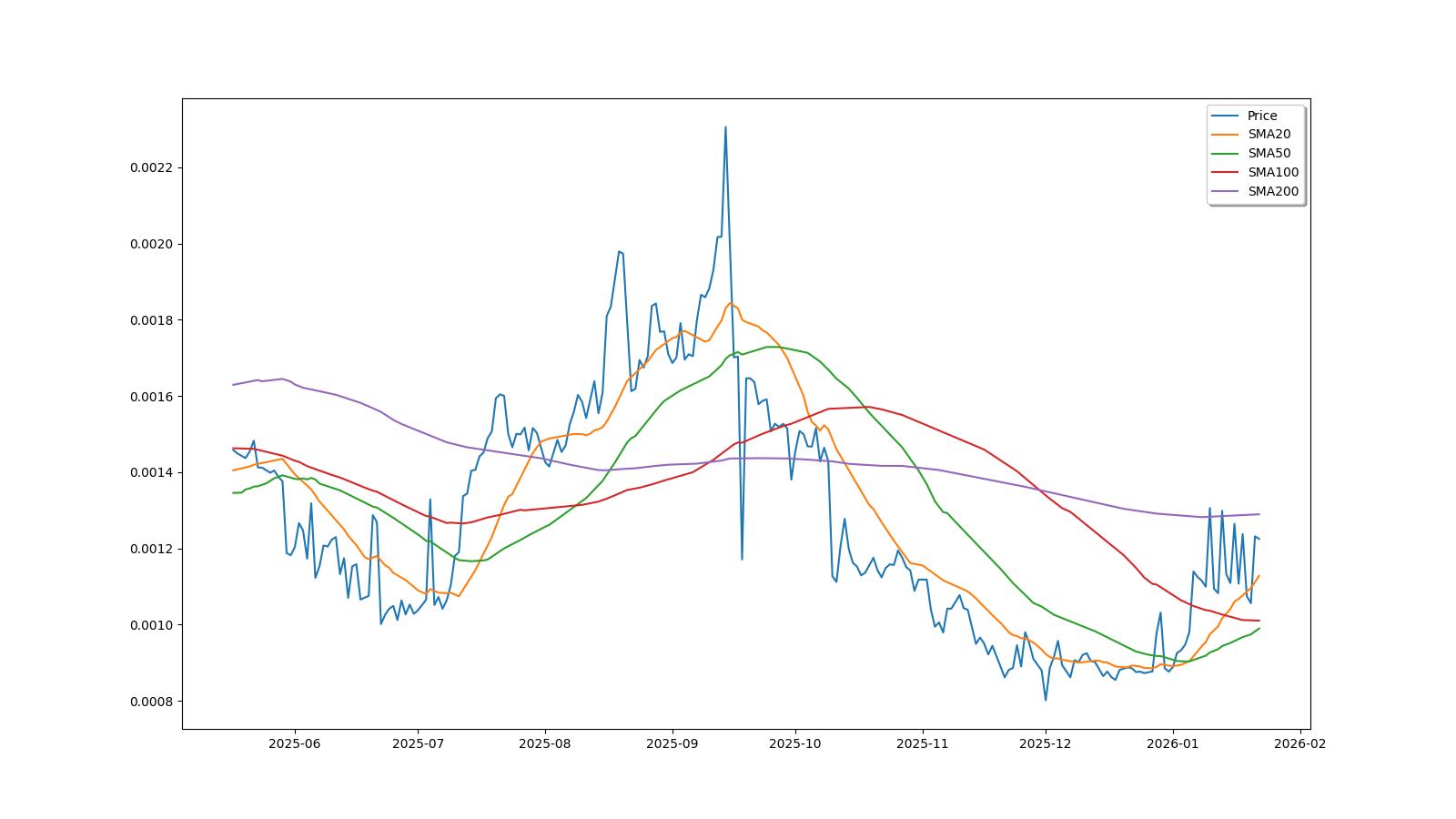 Upfiring Simple Moving Averages