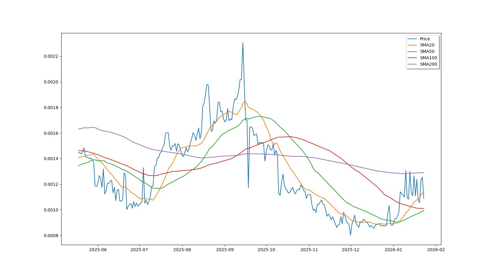 Upfiring Simple Moving Averages