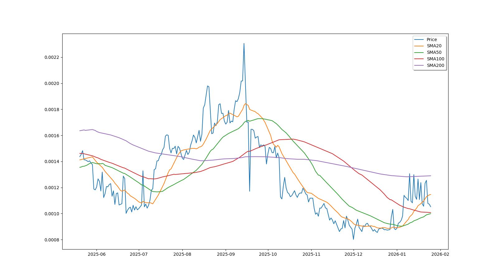 Upfiring Simple Moving Averages