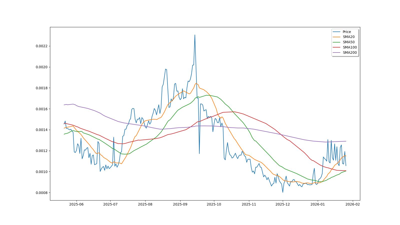 Upfiring Simple Moving Averages