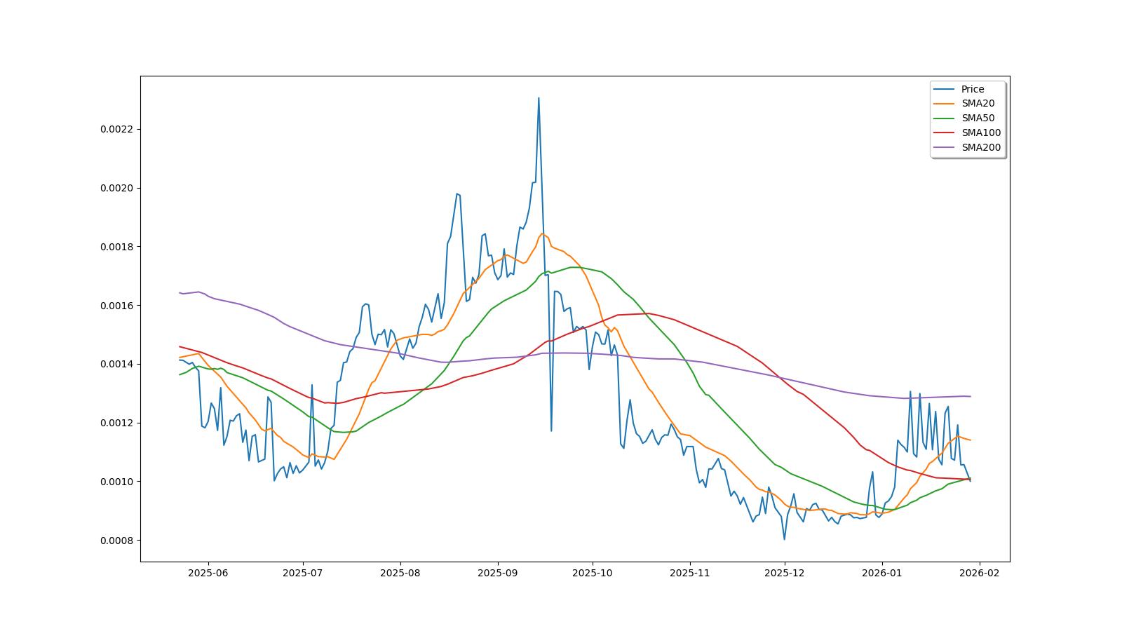 Upfiring Simple Moving Averages