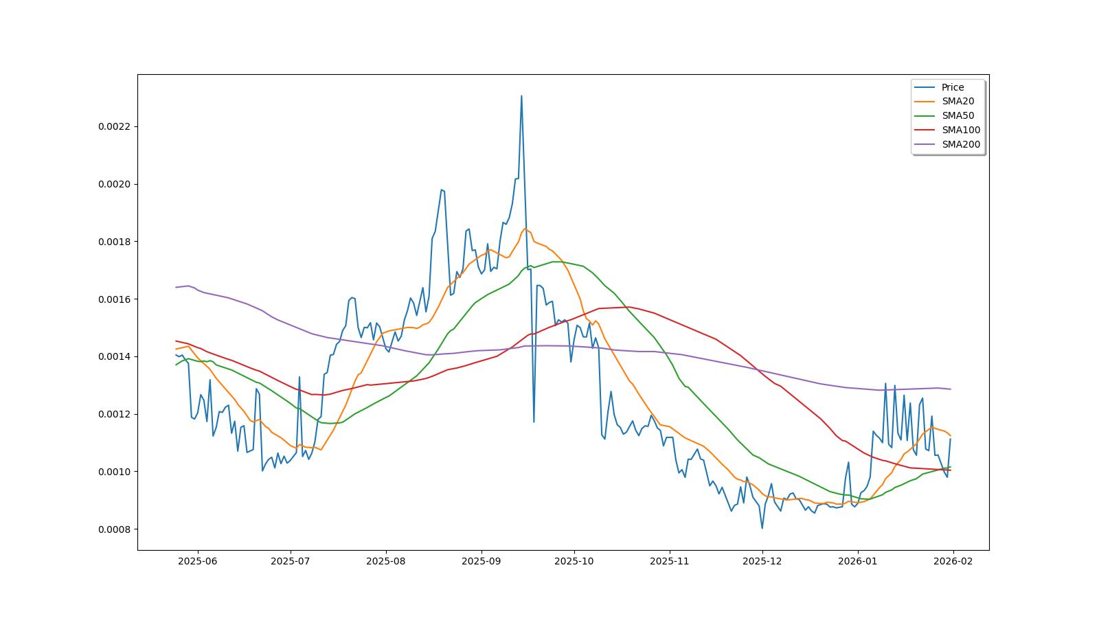 Upfiring Simple Moving Averages