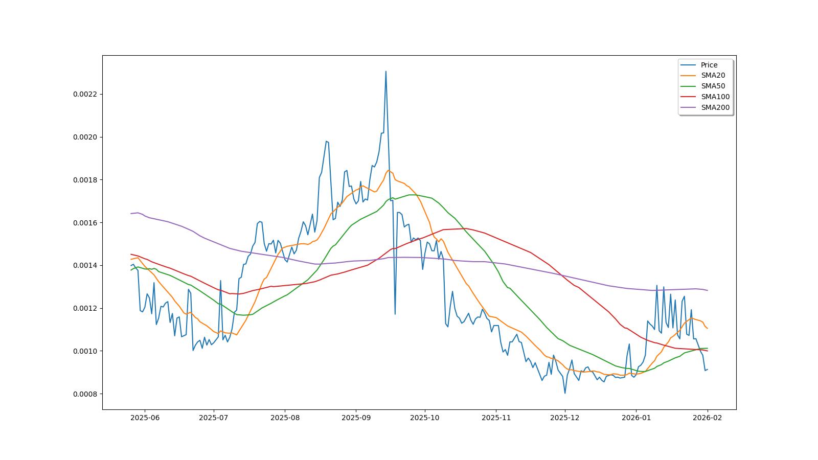Upfiring Simple Moving Averages