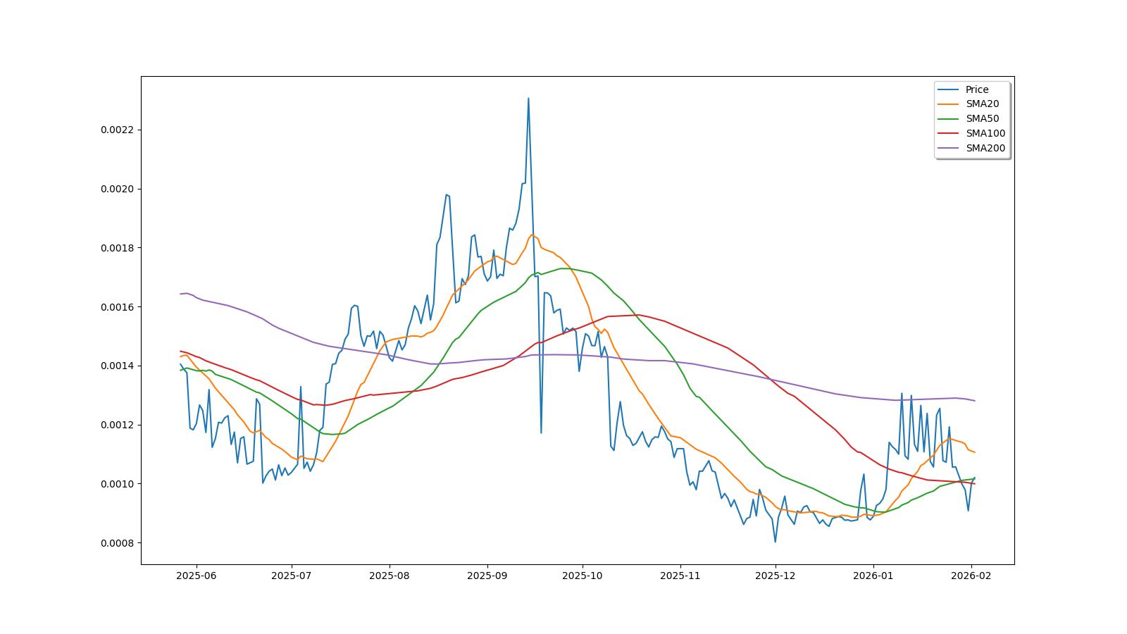 Upfiring Simple Moving Averages