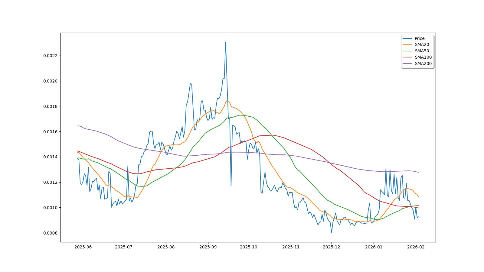 Upfiring Simple Moving Averages
