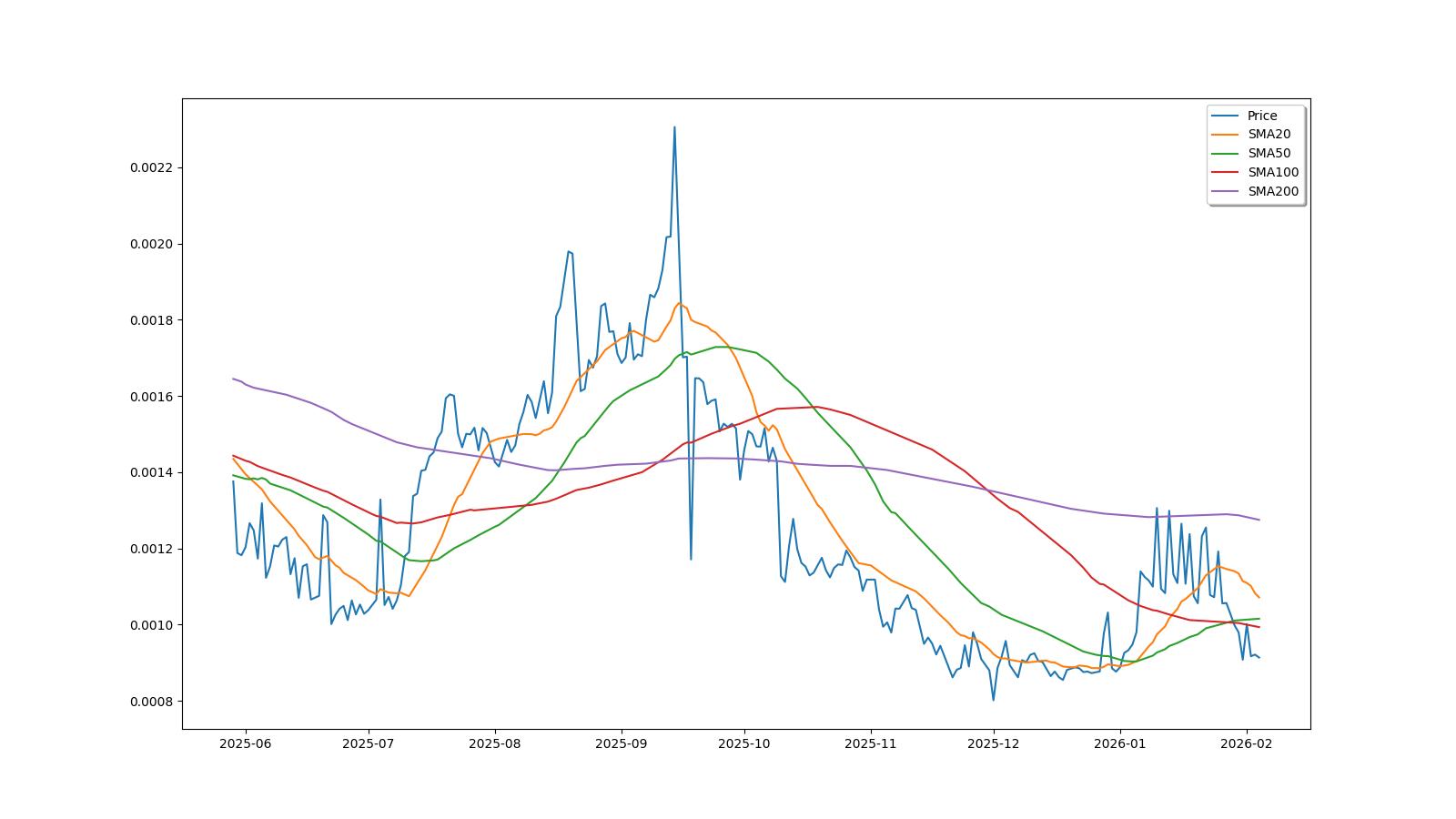 Upfiring Simple Moving Averages