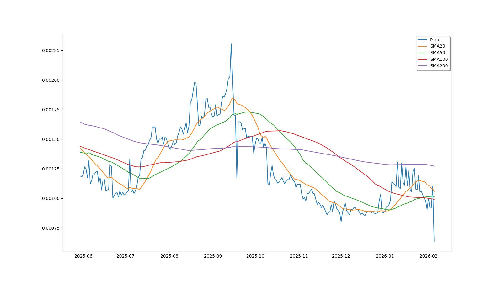 Upfiring Simple Moving Averages