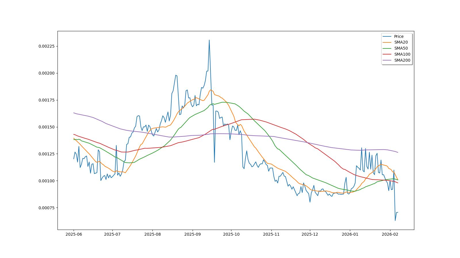 Upfiring Simple Moving Averages