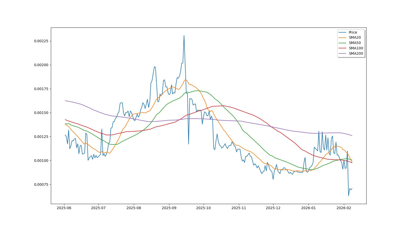 Upfiring Simple Moving Averages