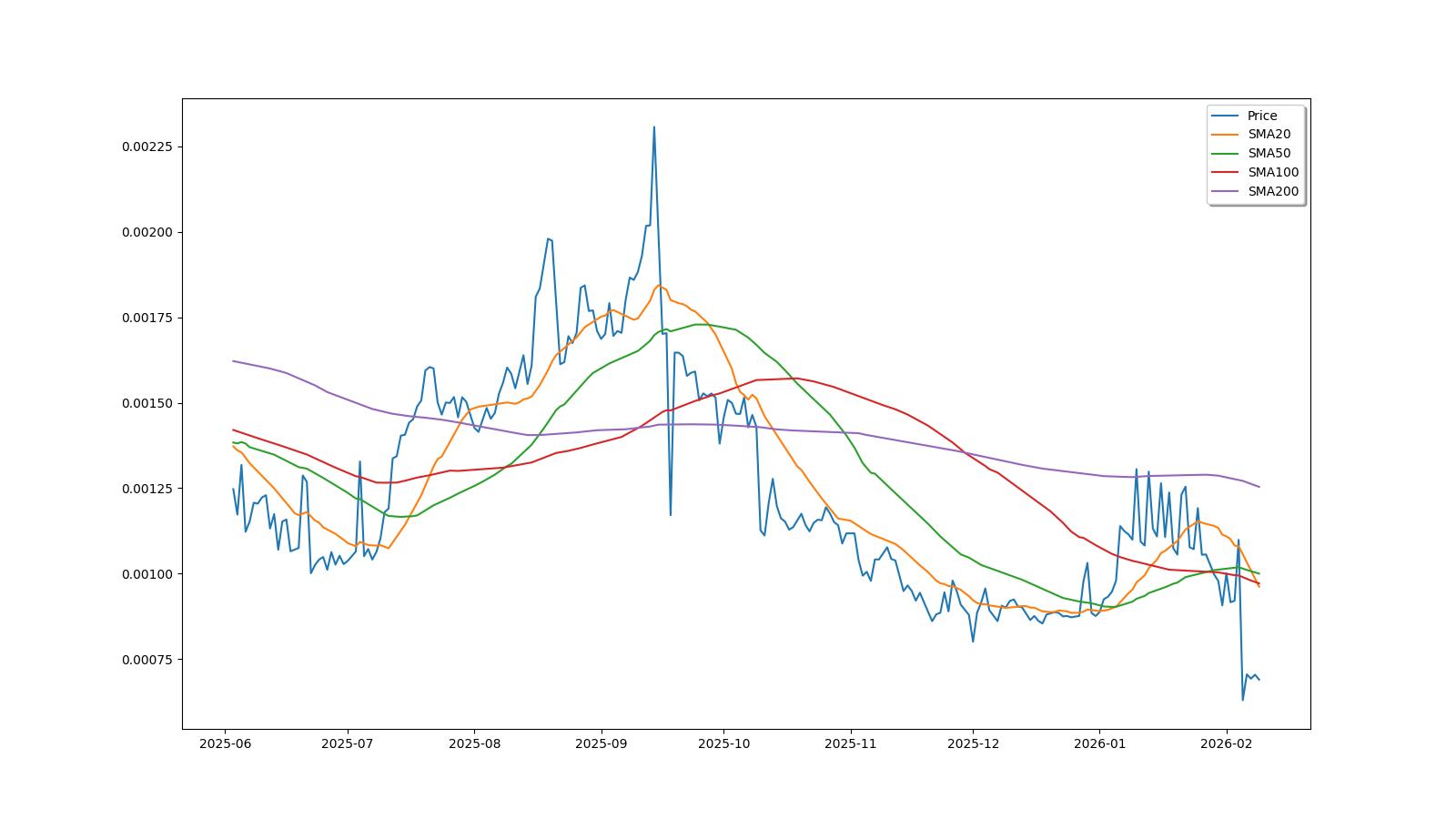 Upfiring Simple Moving Averages