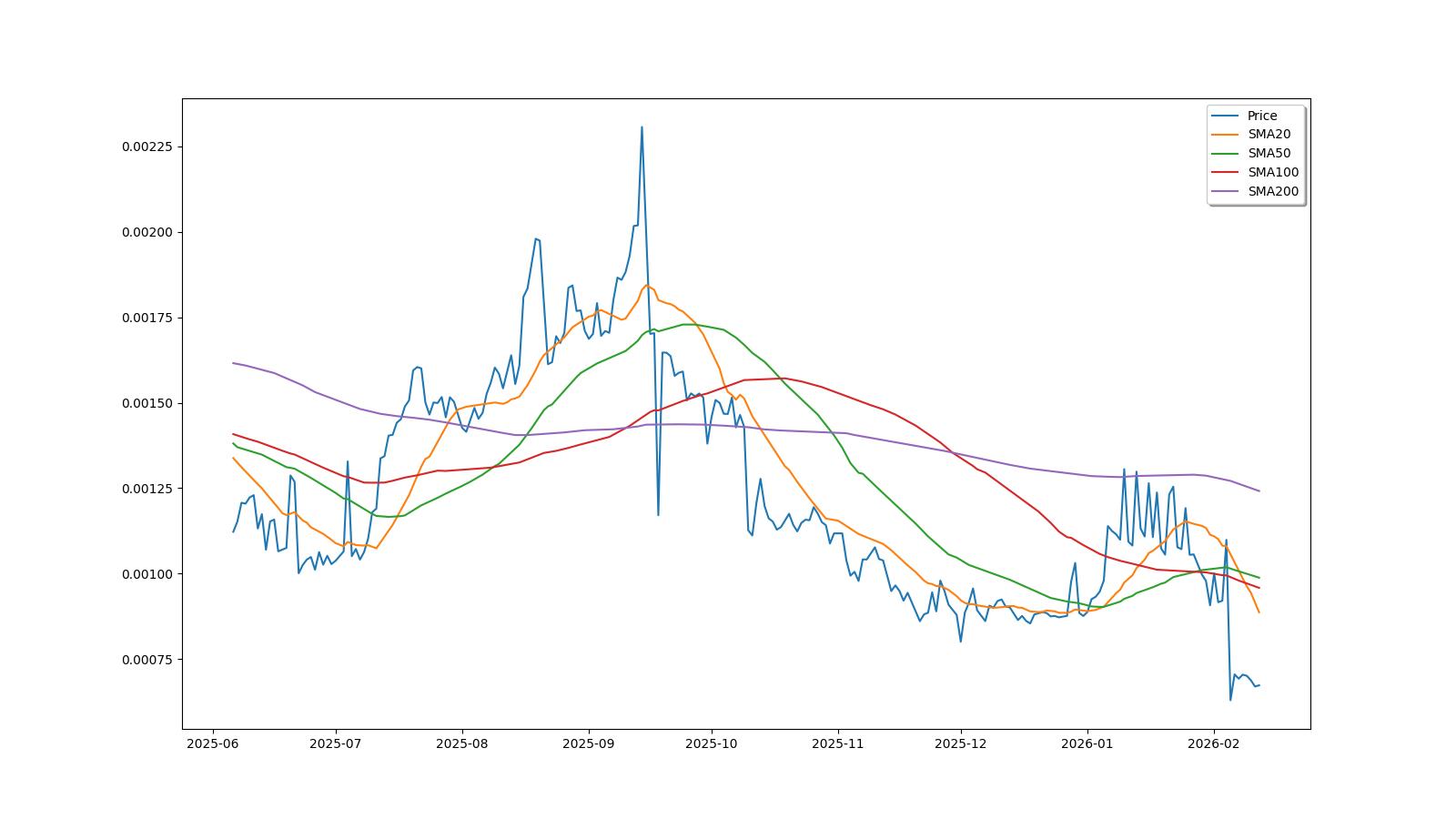 Upfiring Simple Moving Averages