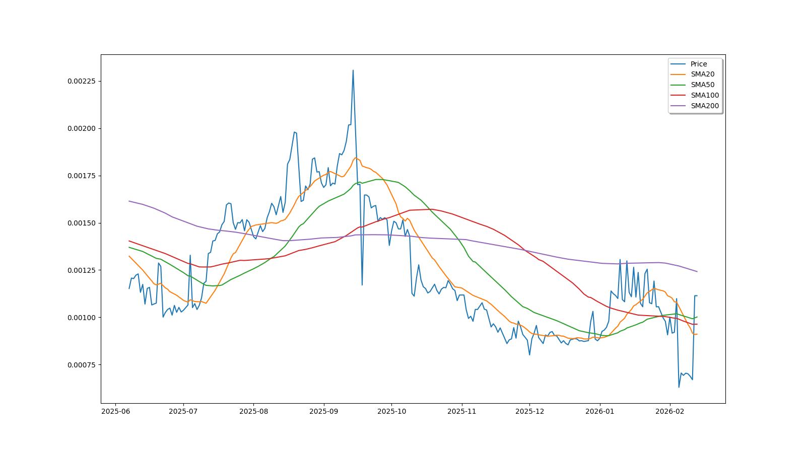 Upfiring Simple Moving Averages