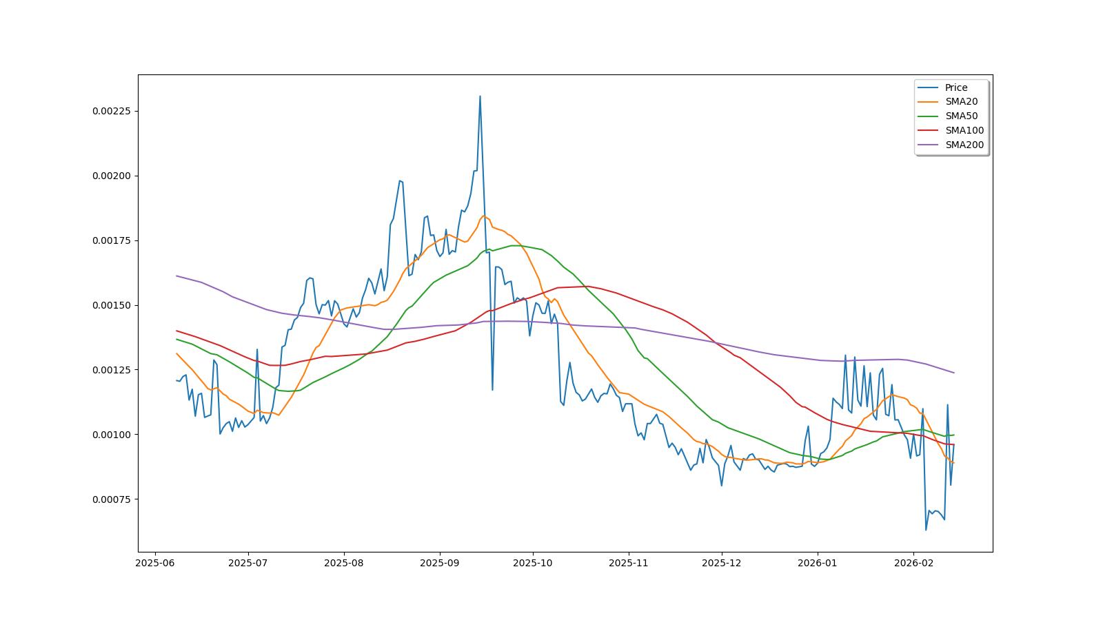 Upfiring Simple Moving Averages