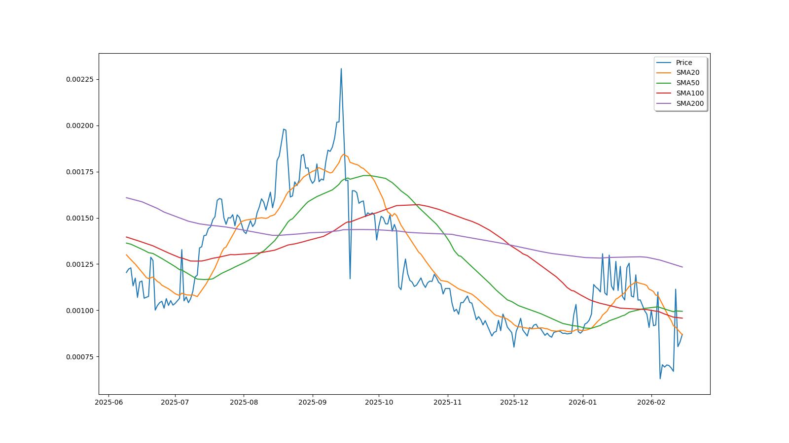 Upfiring Simple Moving Averages
