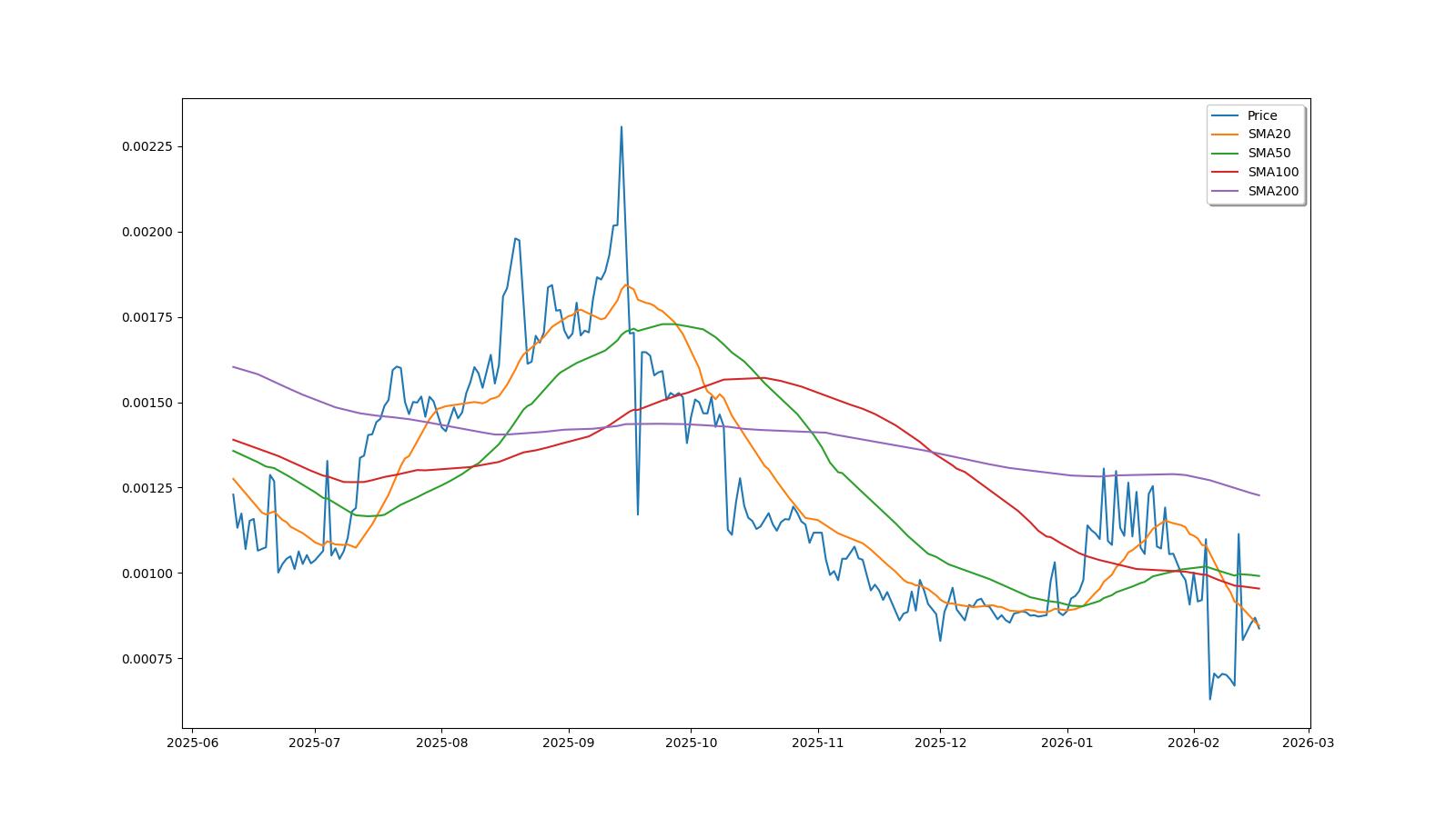 Upfiring Simple Moving Averages