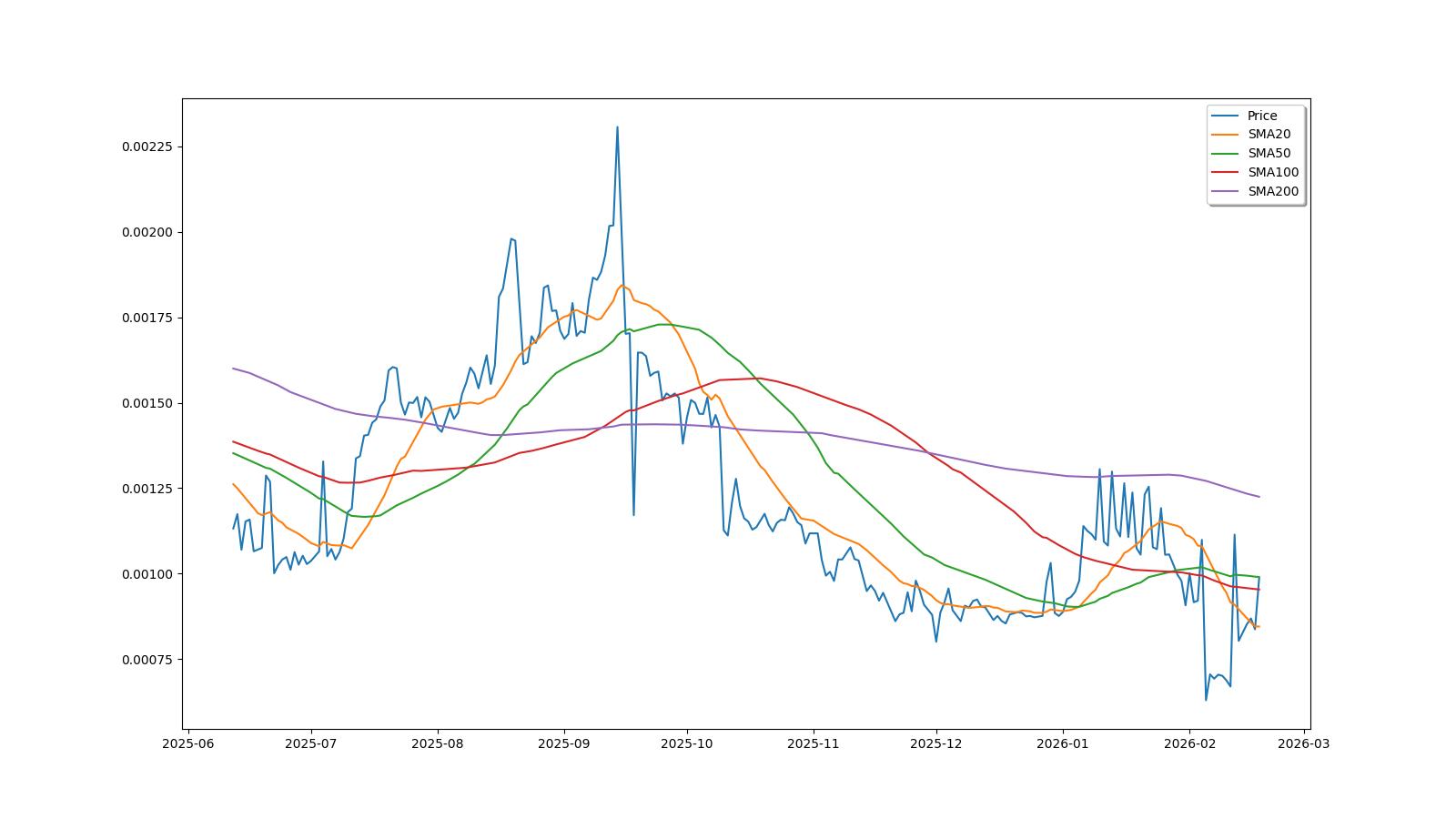 Upfiring Simple Moving Averages