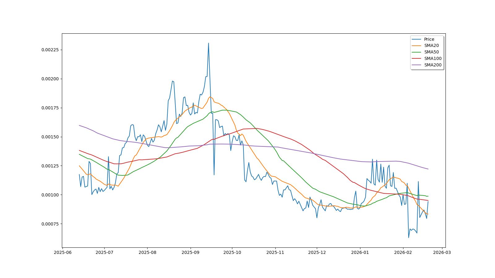 Upfiring Simple Moving Averages