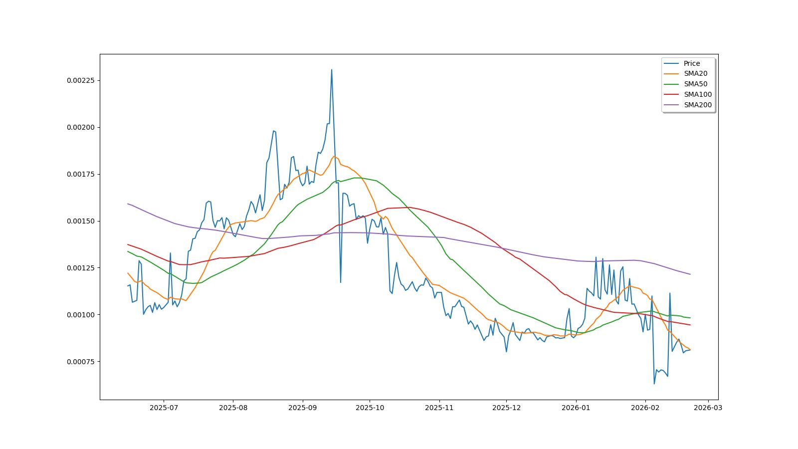 Upfiring Simple Moving Averages