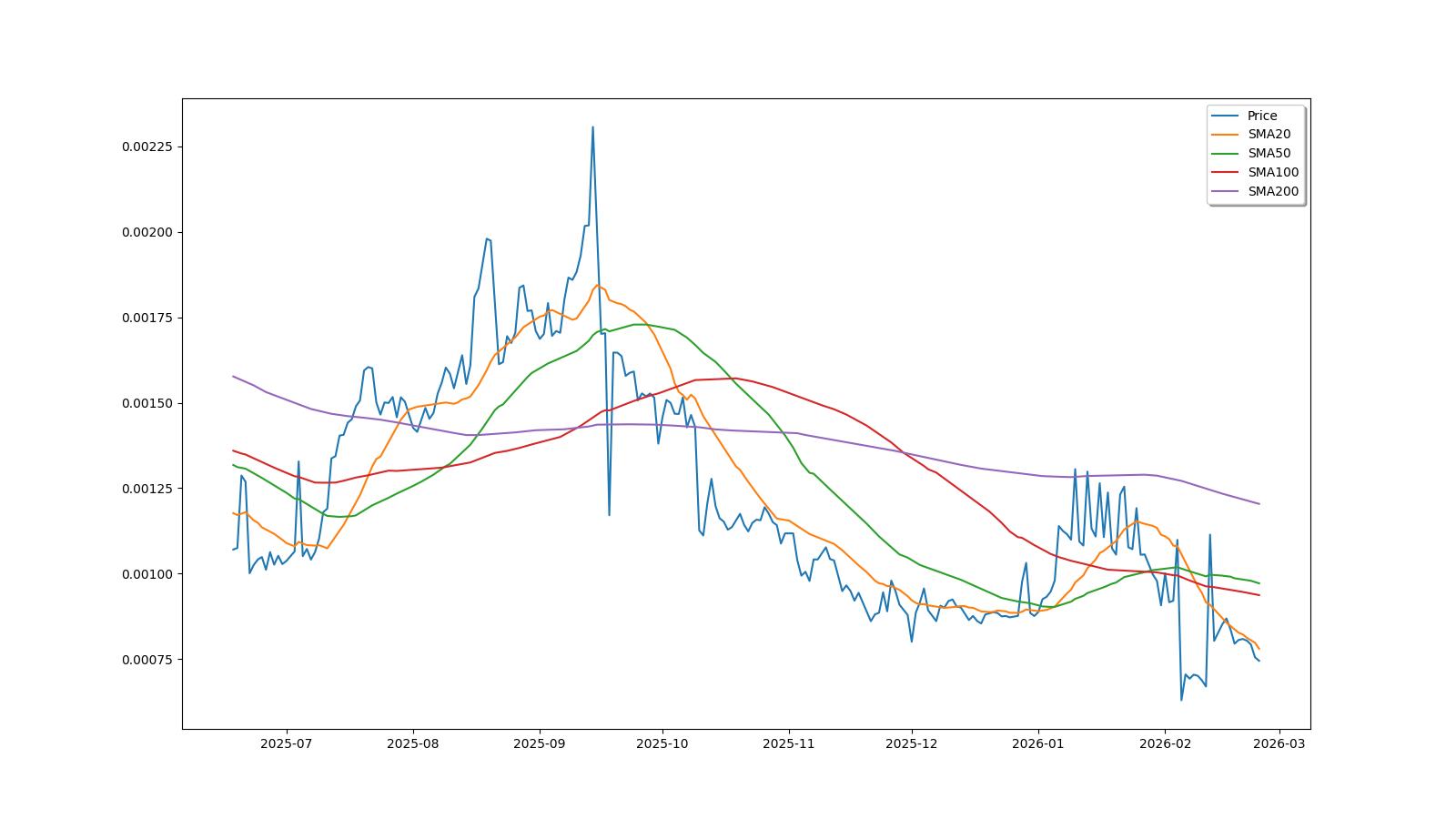 Upfiring Simple Moving Averages