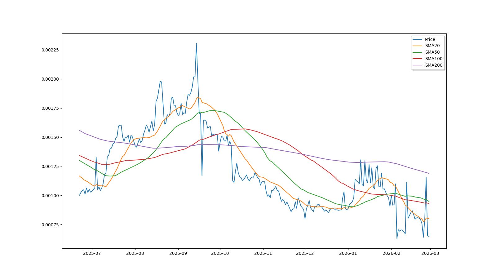 Upfiring Simple Moving Averages