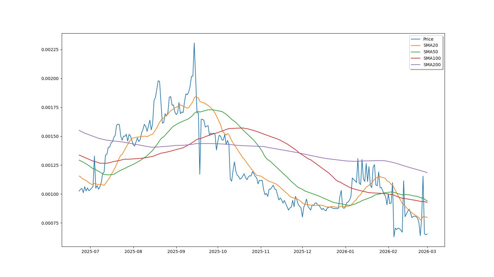 Upfiring Simple Moving Averages