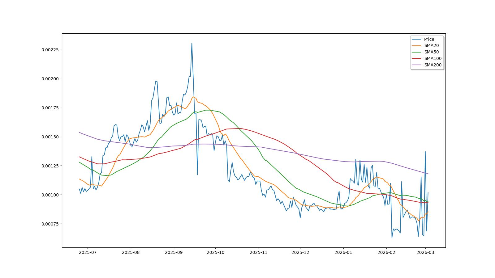 Upfiring Simple Moving Averages